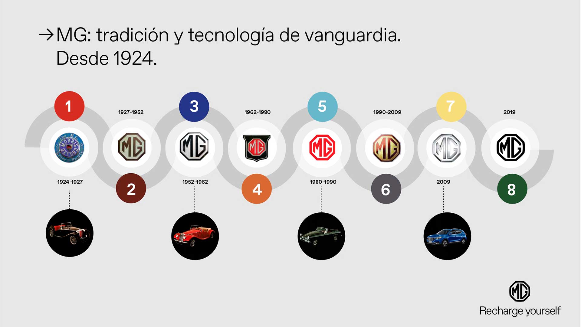 Así ha evolucionado el logotipo de MG a lo largo de la historia